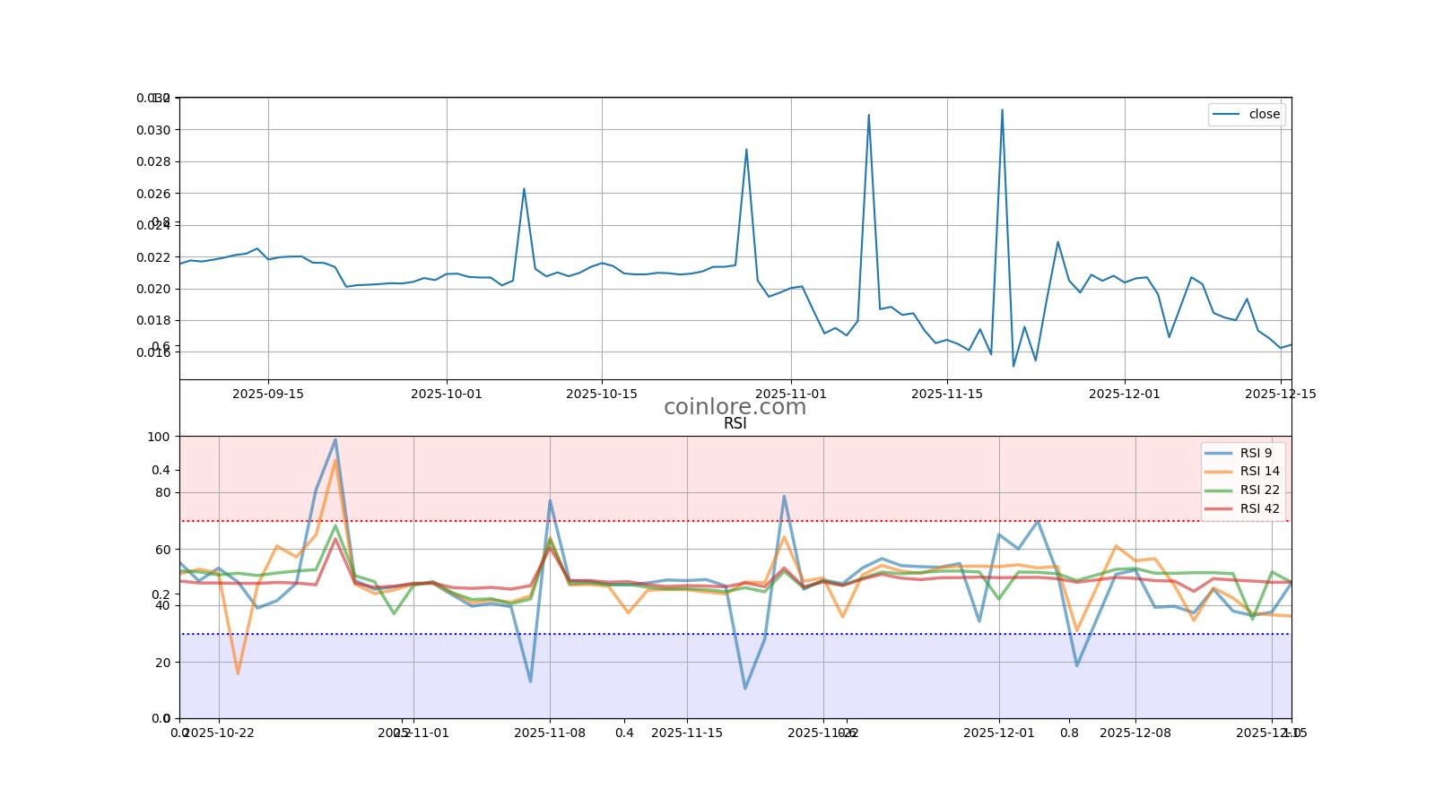 MonetaryUnit RSI indicator