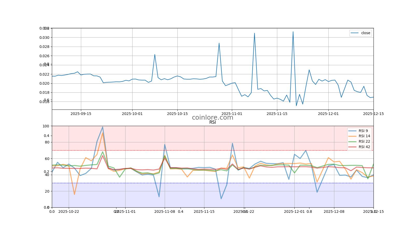 MonetaryUnit RSI indicator