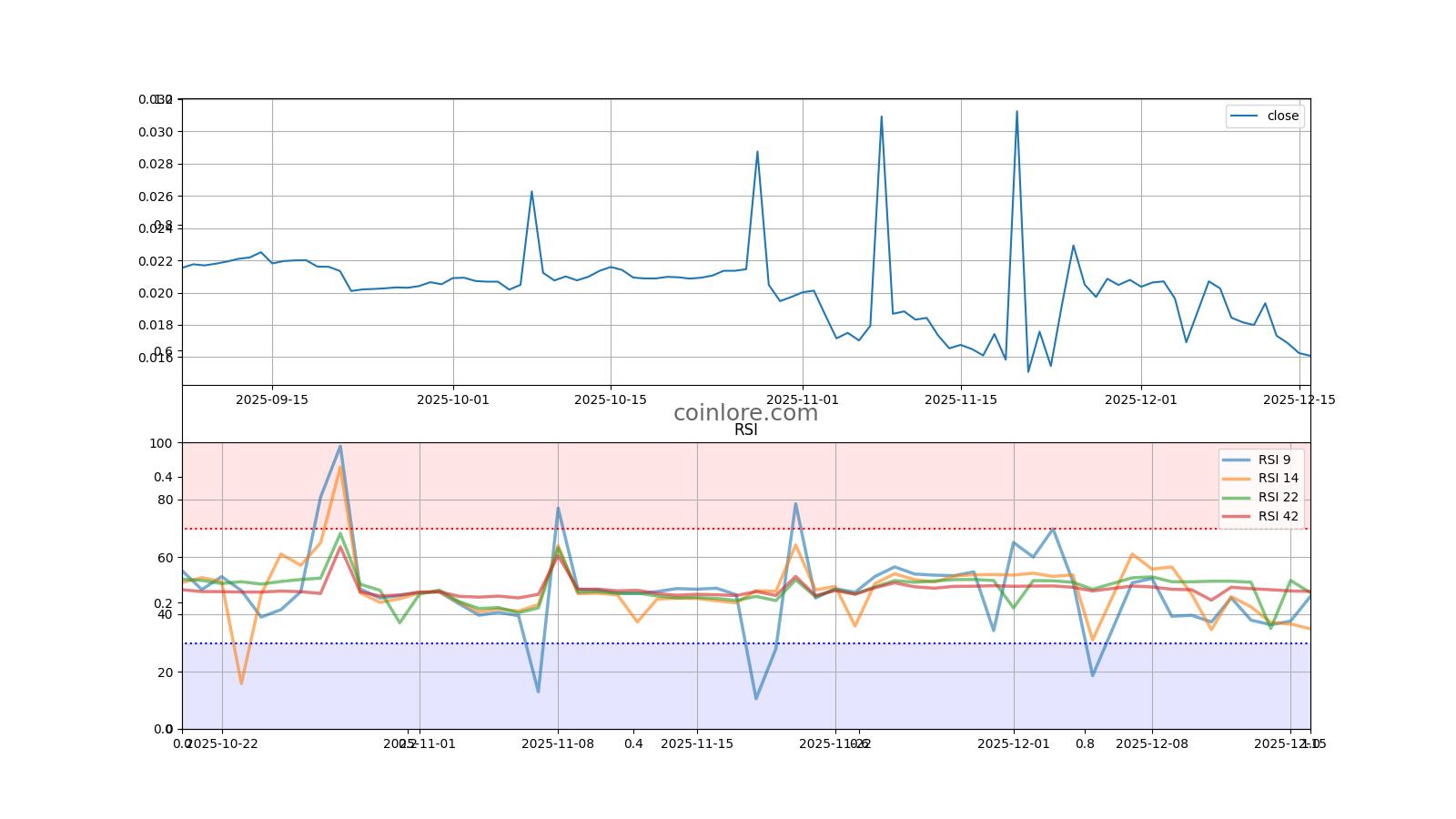 MonetaryUnit RSI indicator