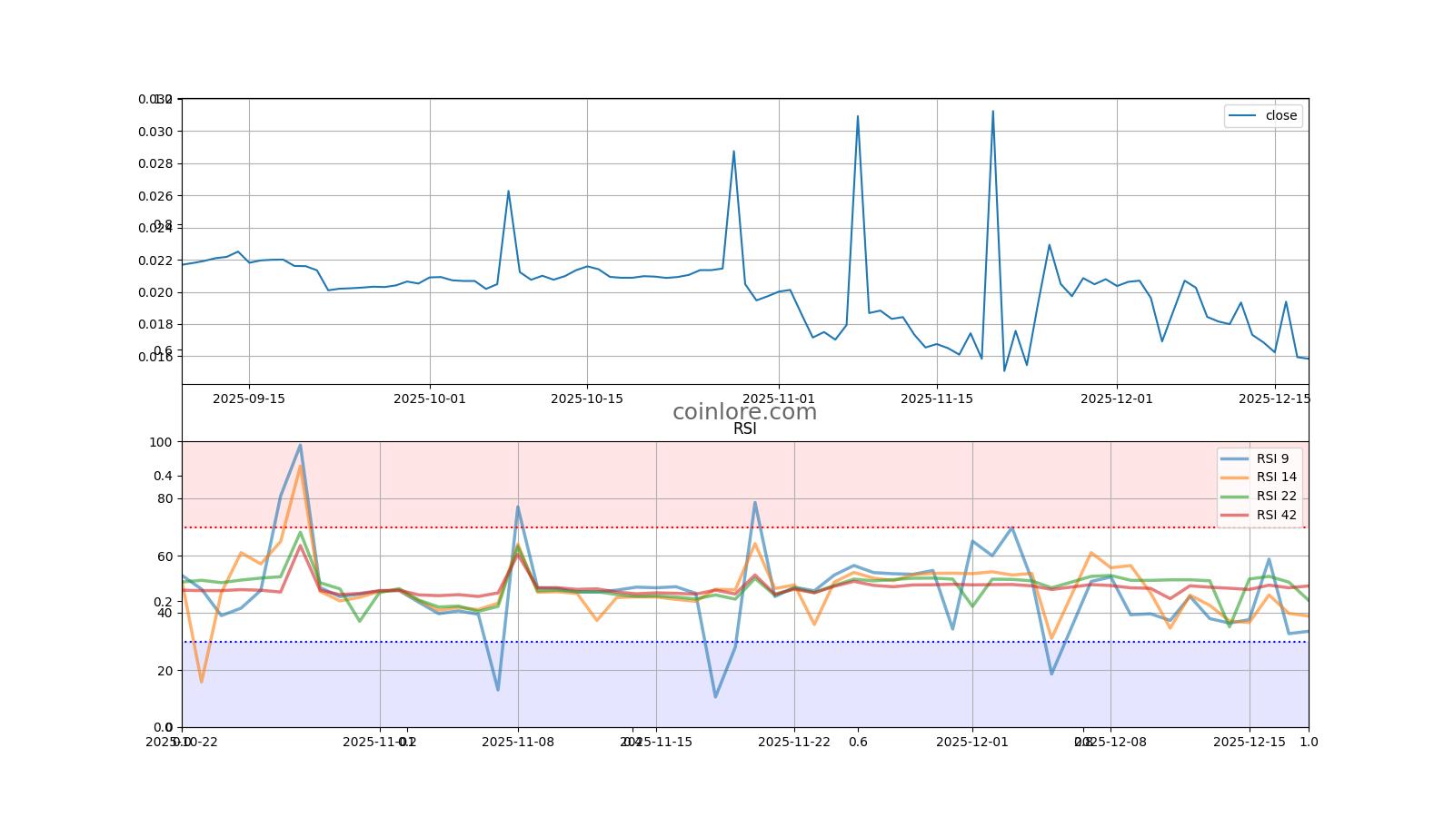 MonetaryUnit RSI indicator
