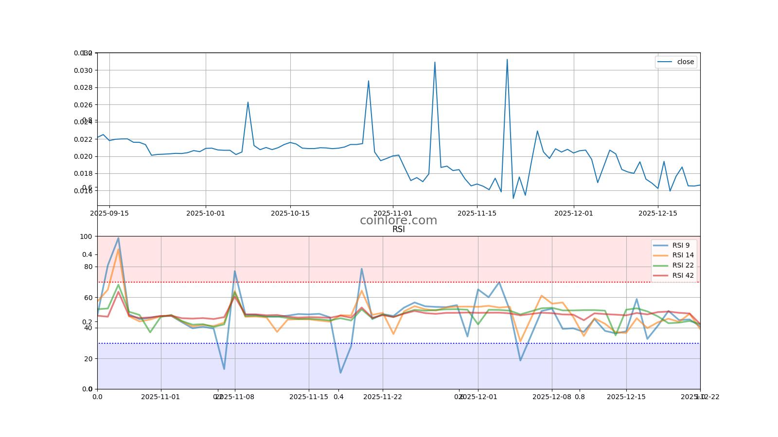 MonetaryUnit RSI indicator