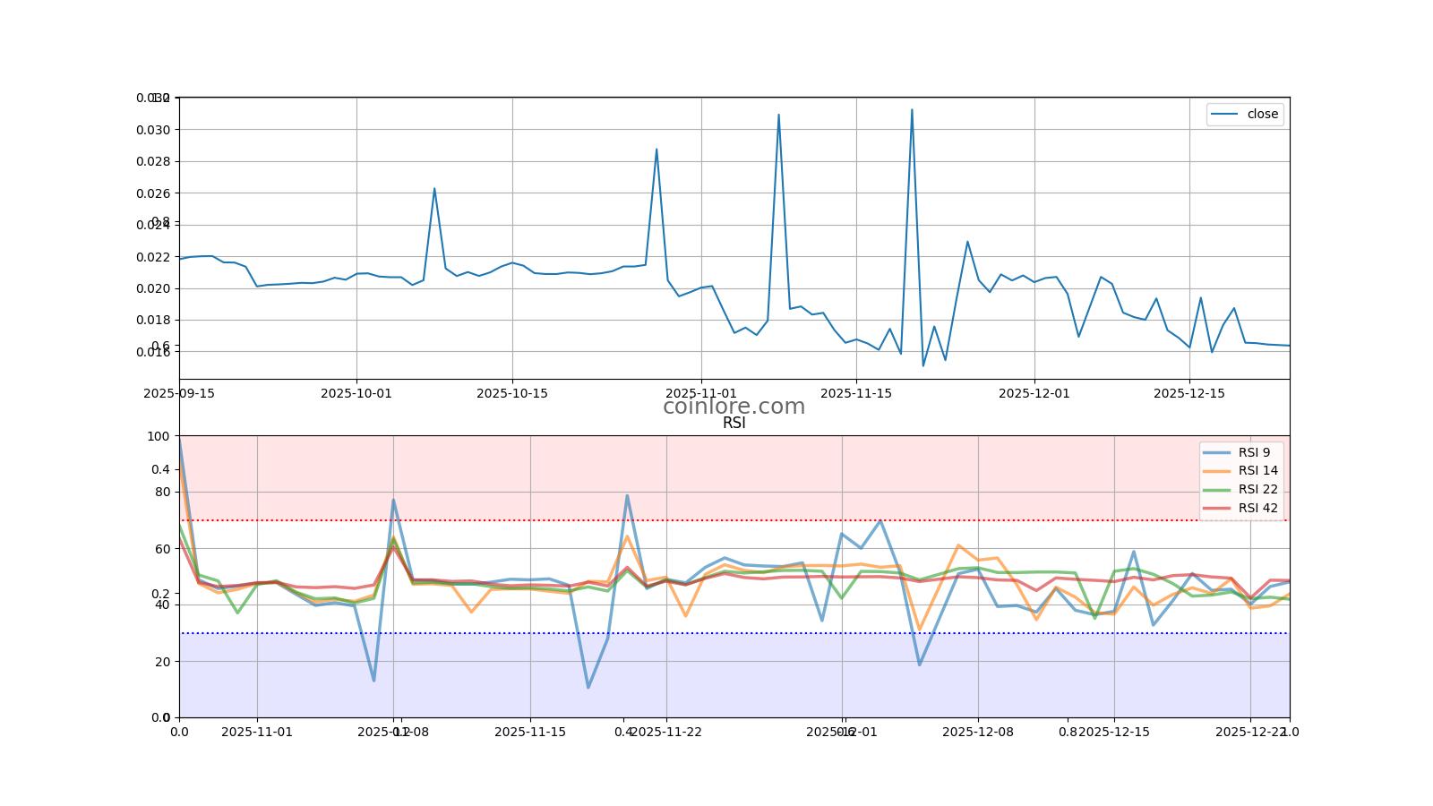 MonetaryUnit RSI indicator