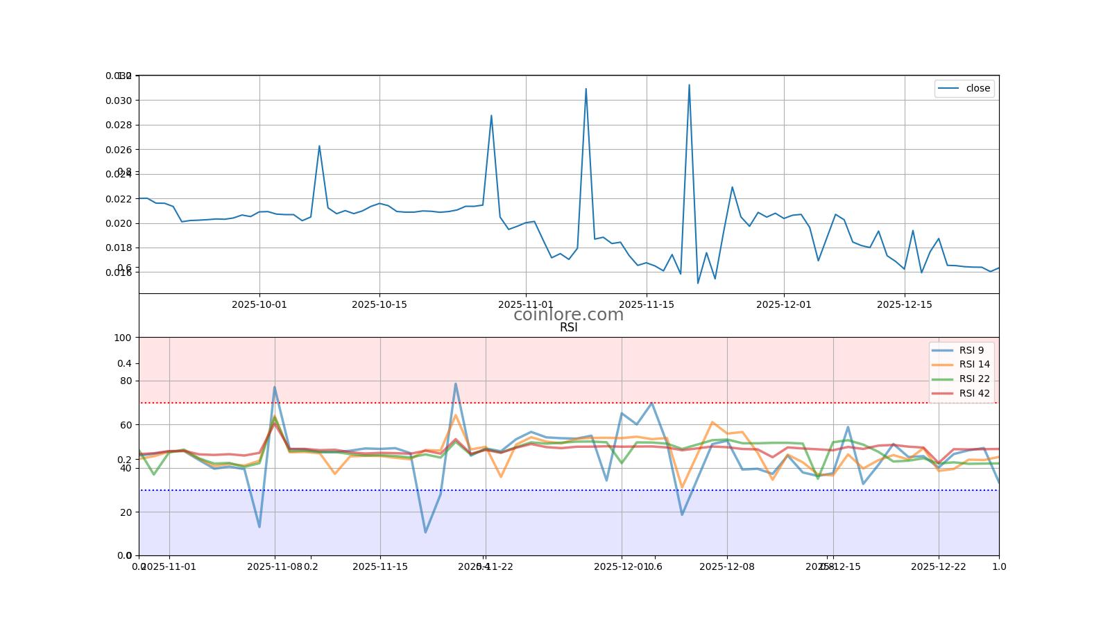 MonetaryUnit RSI indicator