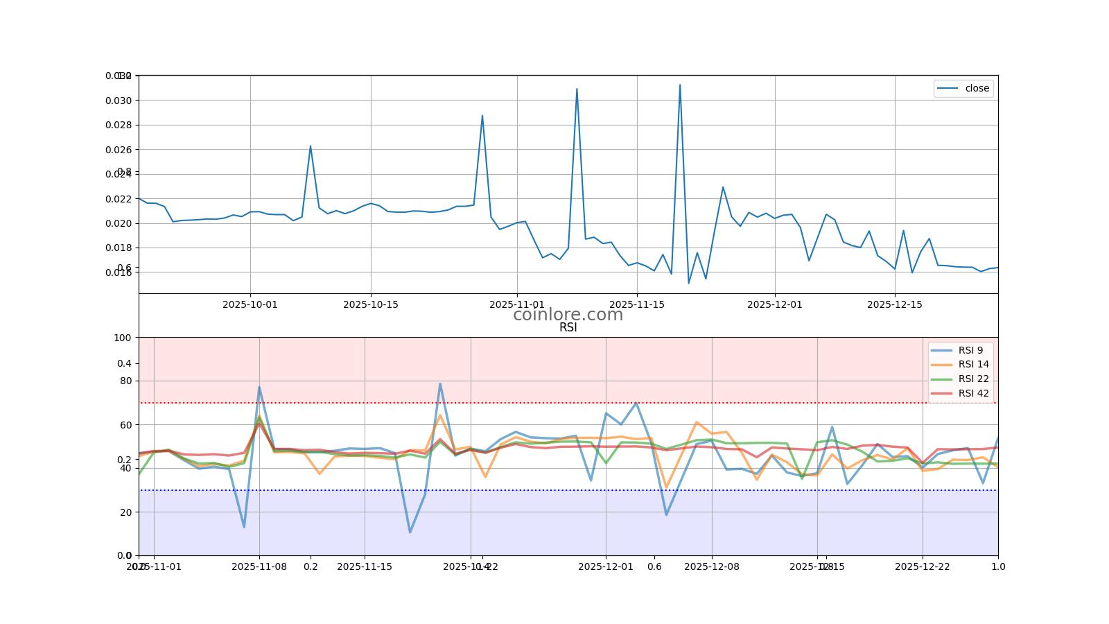 MonetaryUnit RSI indicator