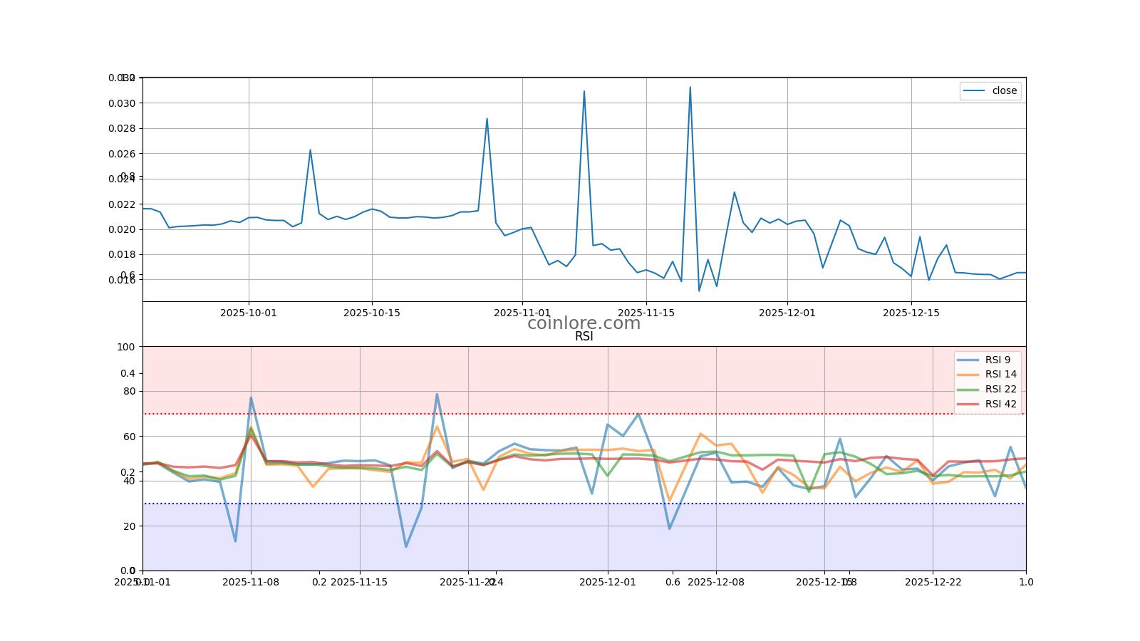 MonetaryUnit RSI indicator
