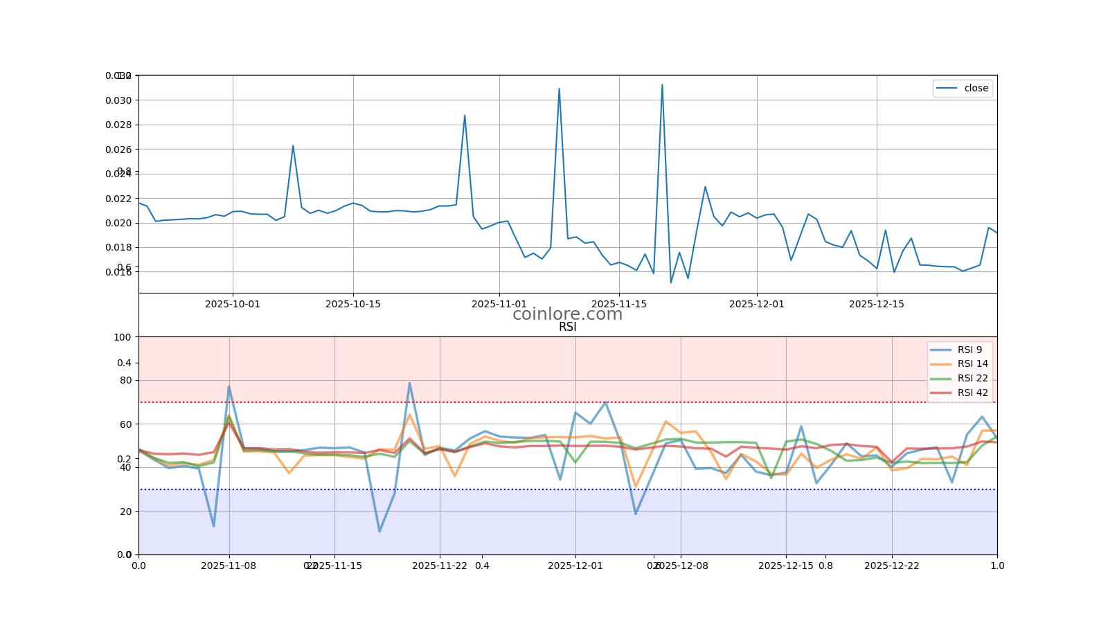 MonetaryUnit RSI indicator