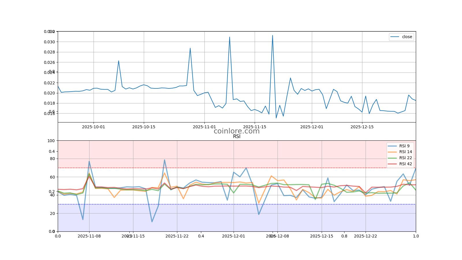 MonetaryUnit RSI indicator