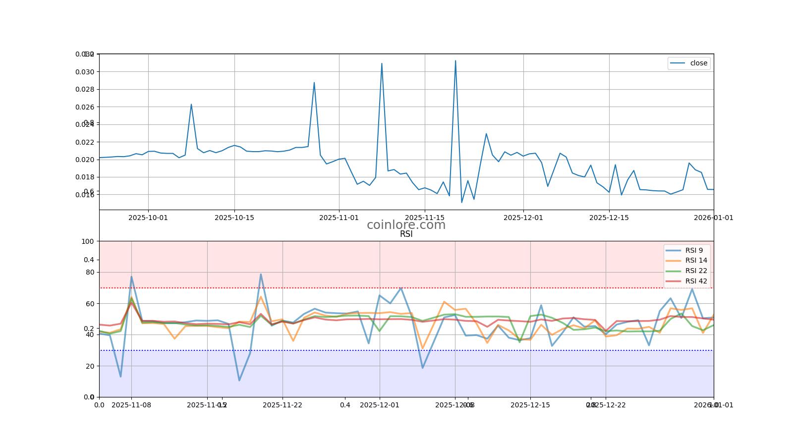 MonetaryUnit RSI indicator