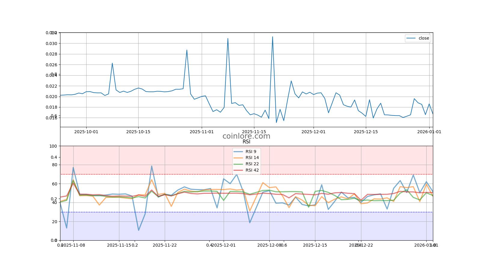 MonetaryUnit RSI indicator