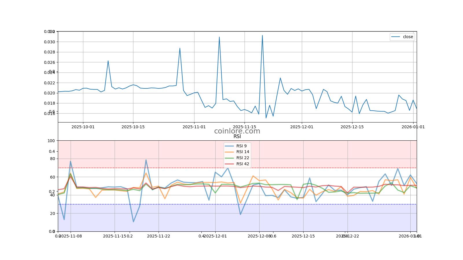 MonetaryUnit RSI indicator