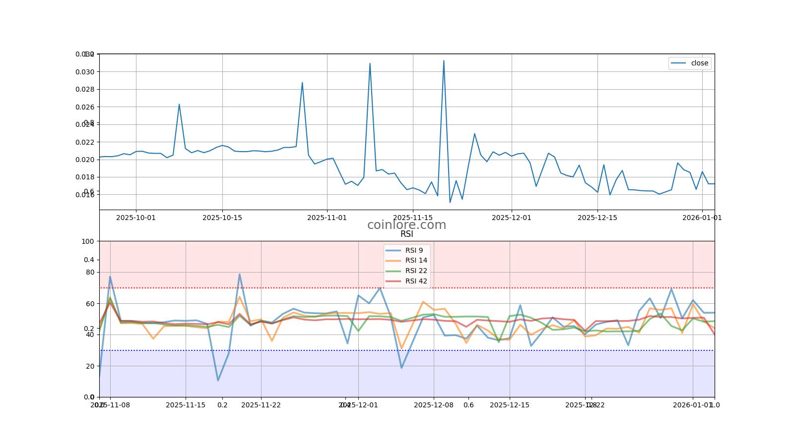 MonetaryUnit RSI indicator