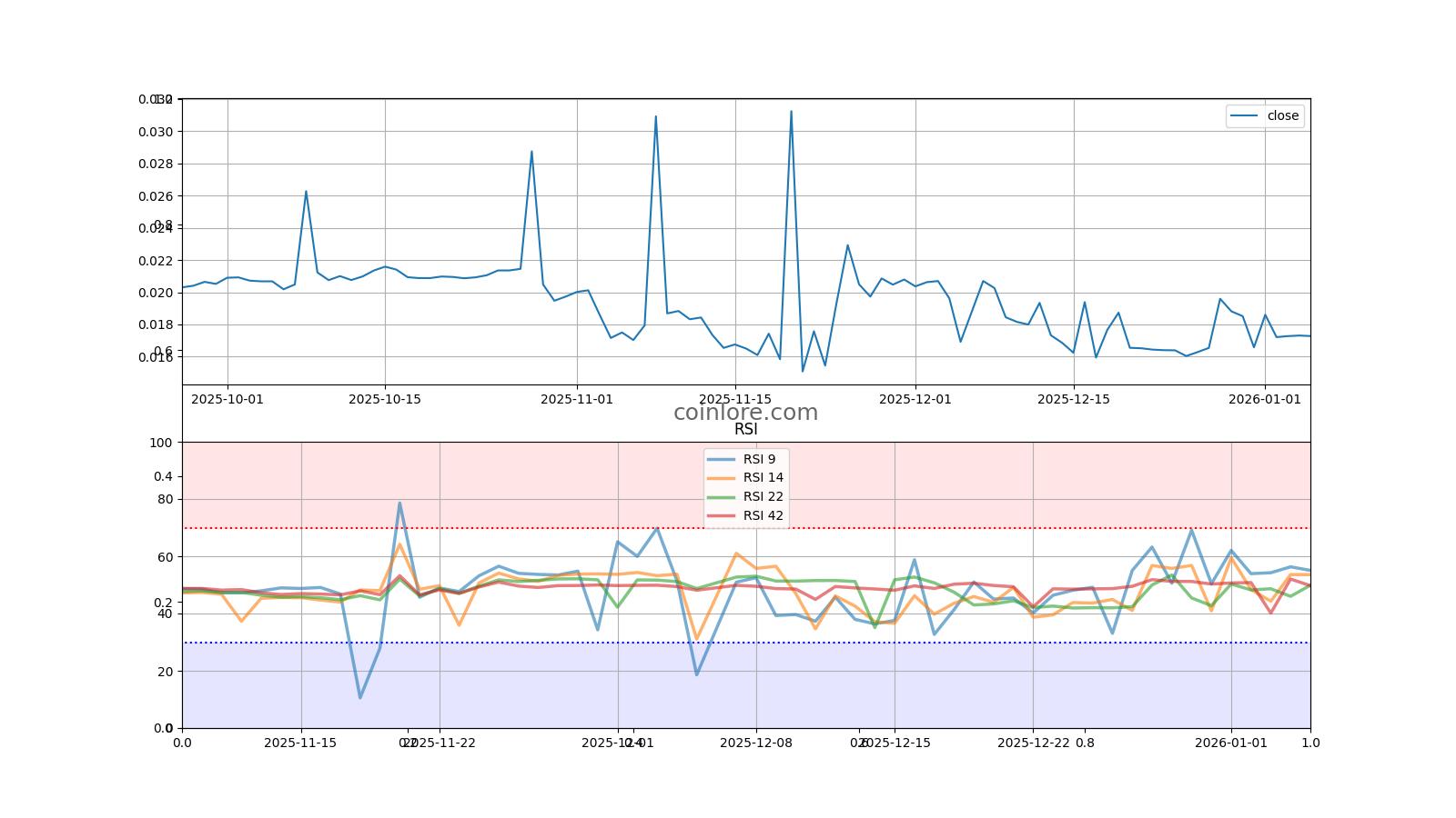 MonetaryUnit RSI indicator