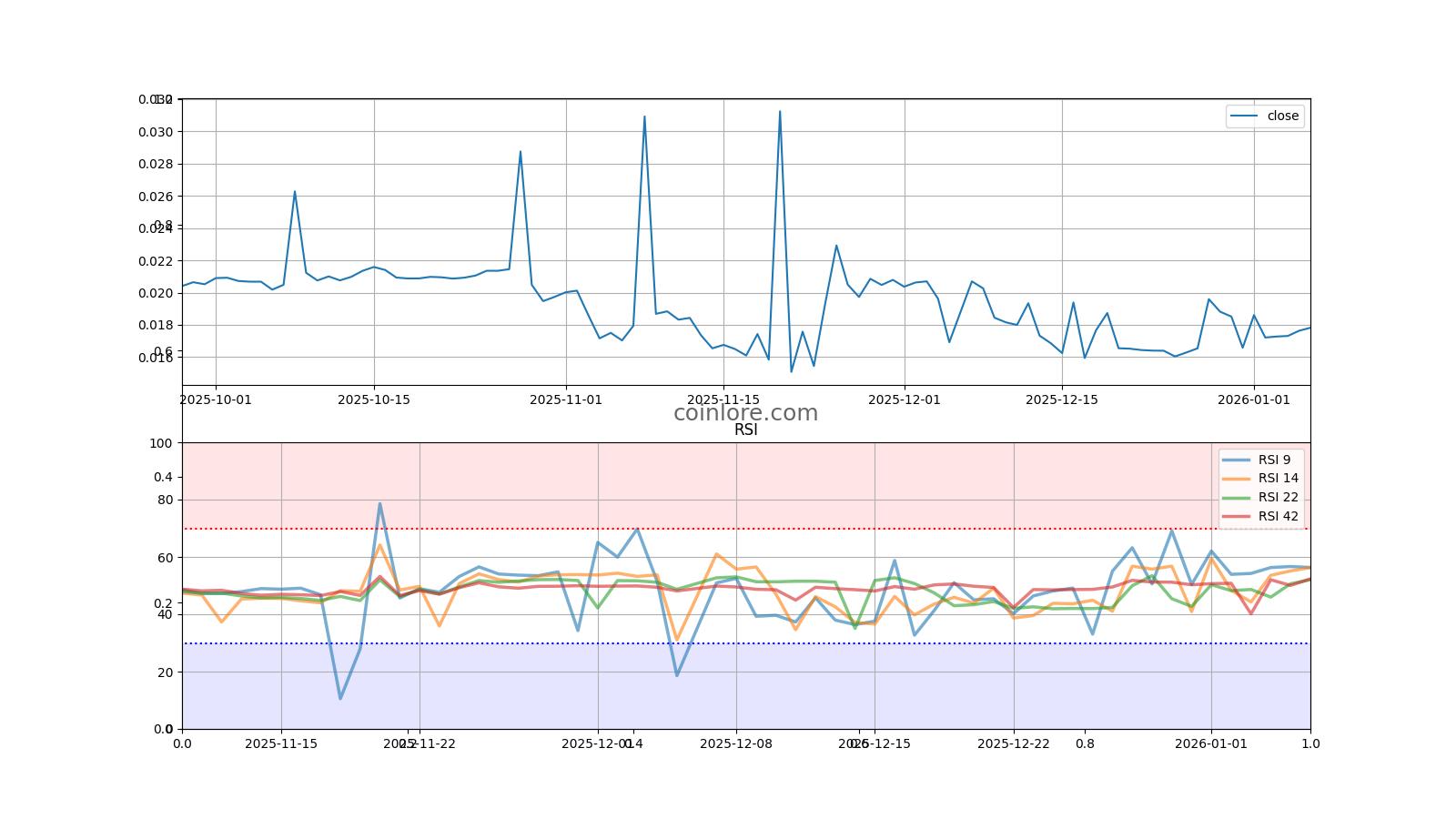 MonetaryUnit RSI indicator
