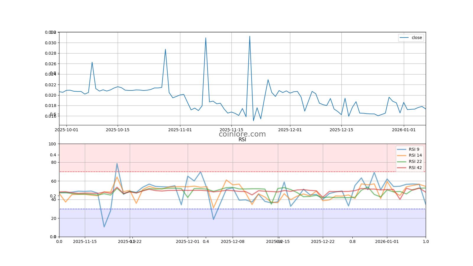 MonetaryUnit RSI indicator