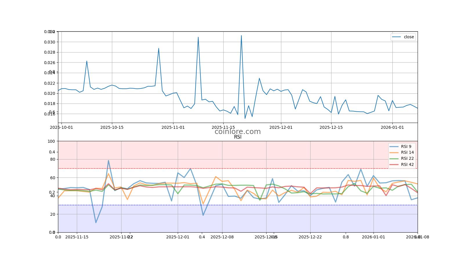 MonetaryUnit RSI indicator