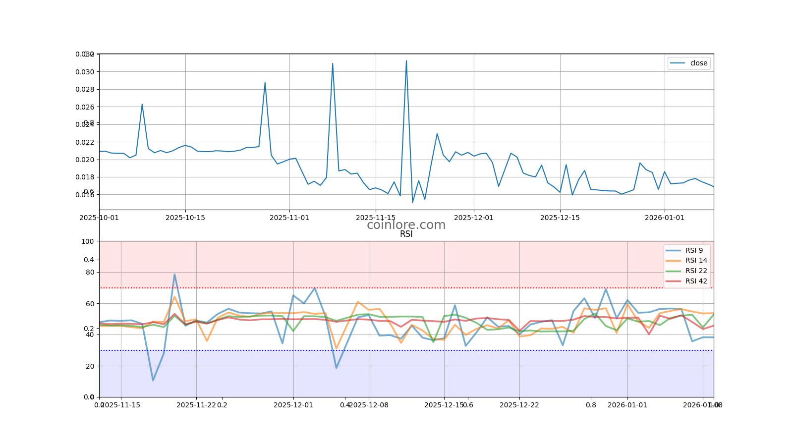 MonetaryUnit RSI indicator