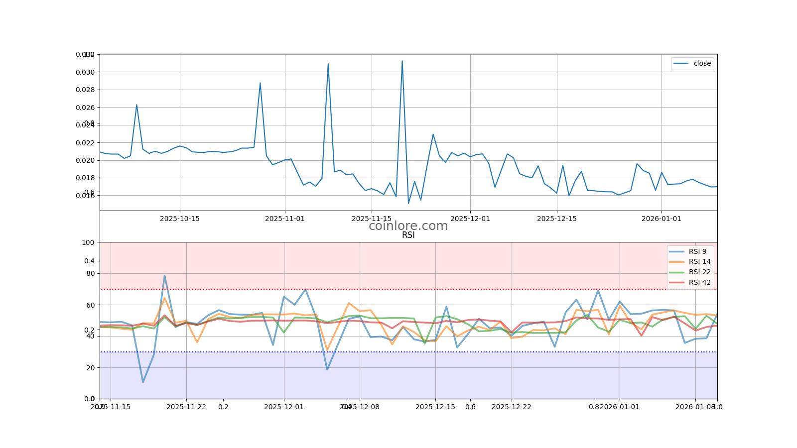 MonetaryUnit RSI indicator
