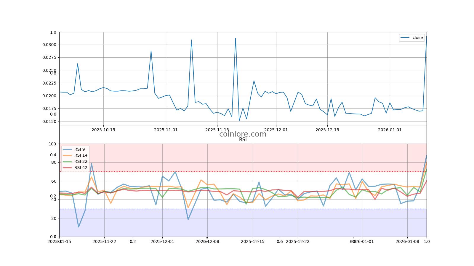 MonetaryUnit RSI indicator