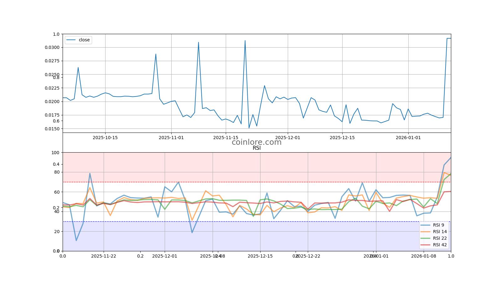 MonetaryUnit RSI indicator