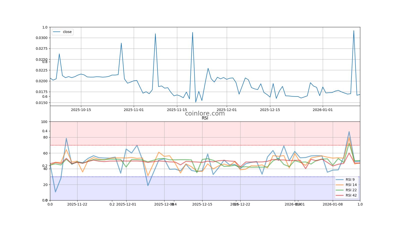 MonetaryUnit RSI indicator