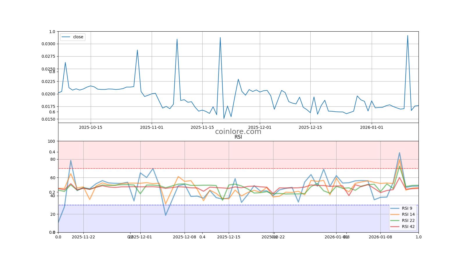 MonetaryUnit RSI indicator