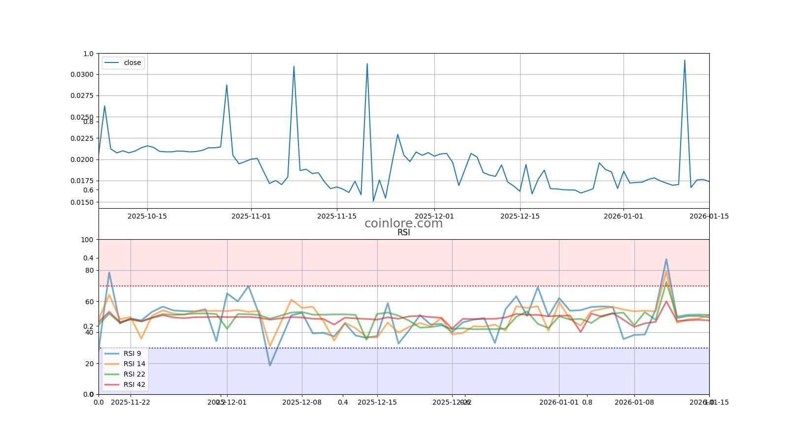 MonetaryUnit RSI indicator