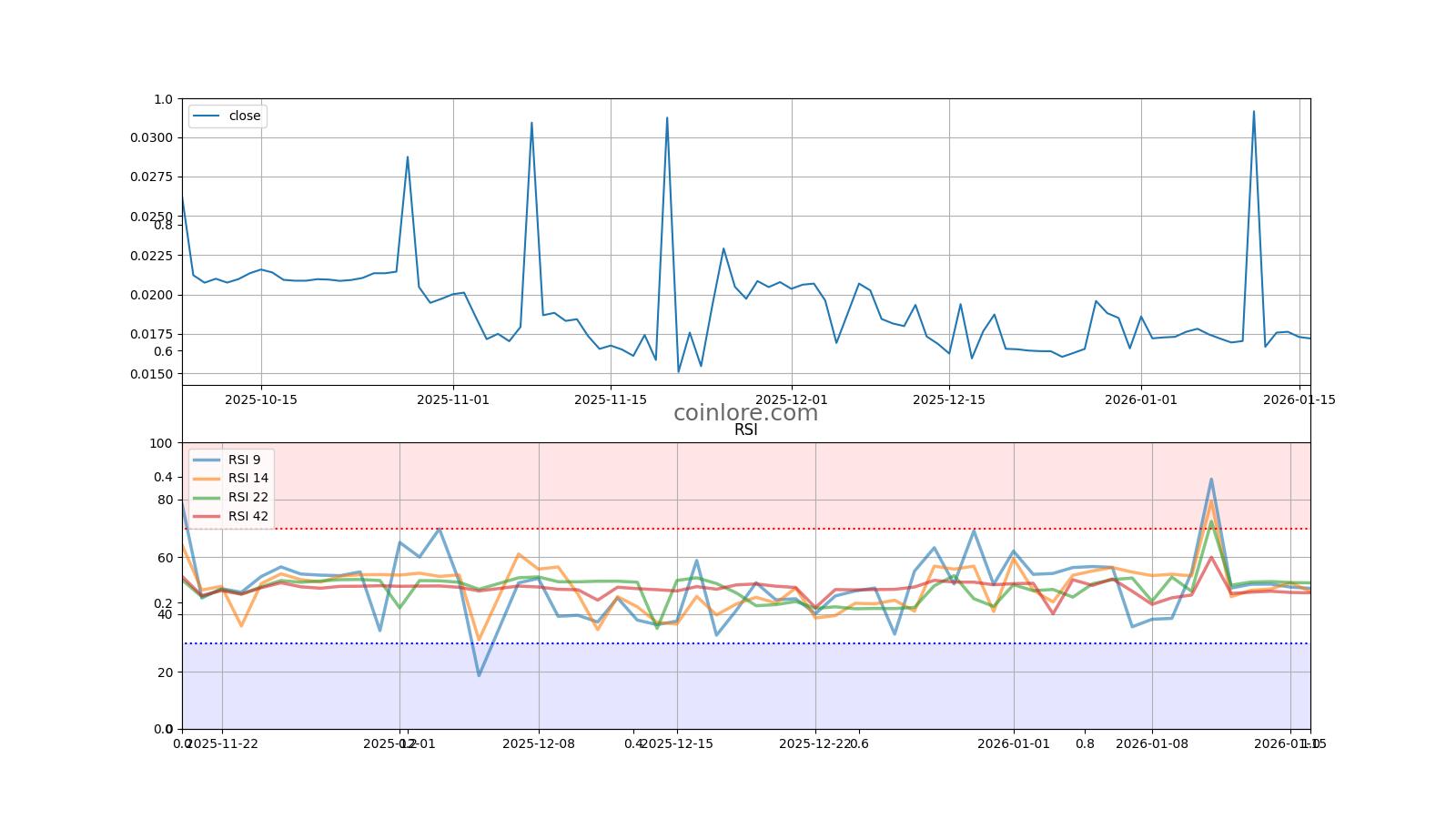 MonetaryUnit RSI indicator