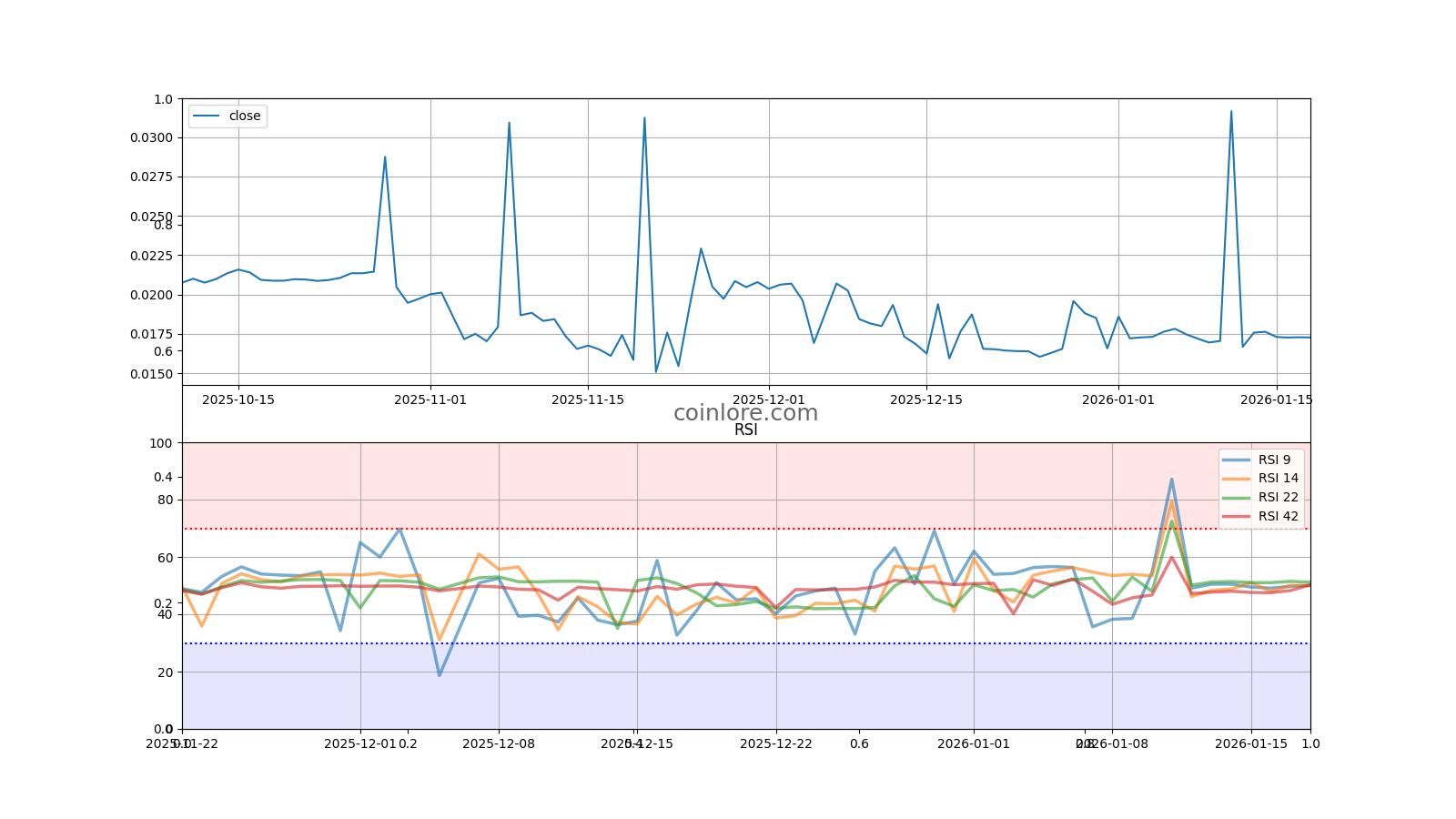 MonetaryUnit RSI indicator
