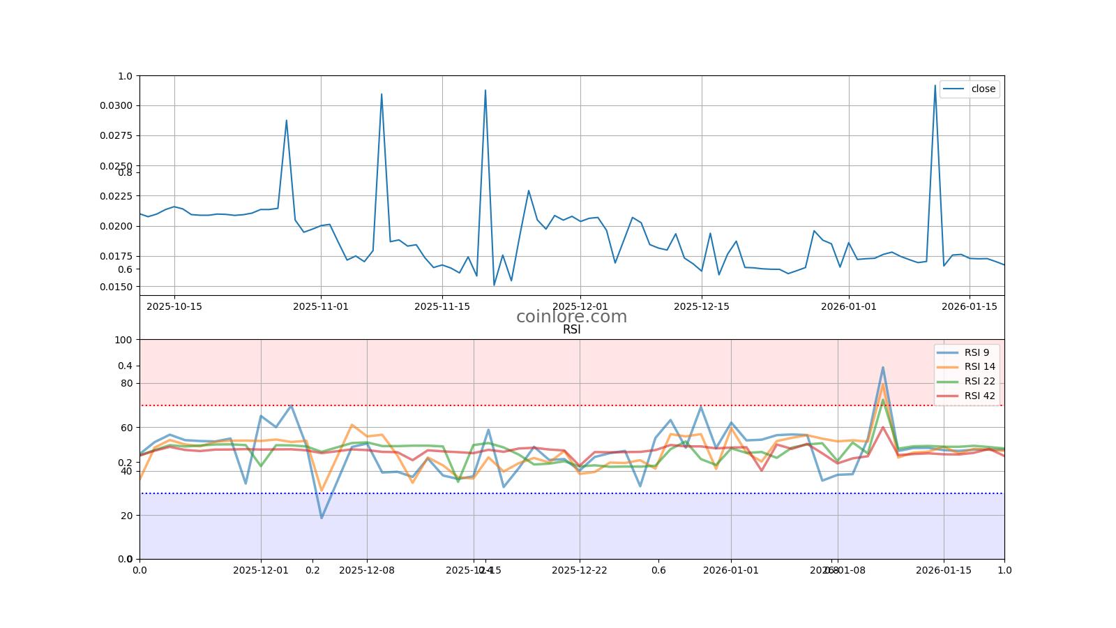 MonetaryUnit RSI indicator