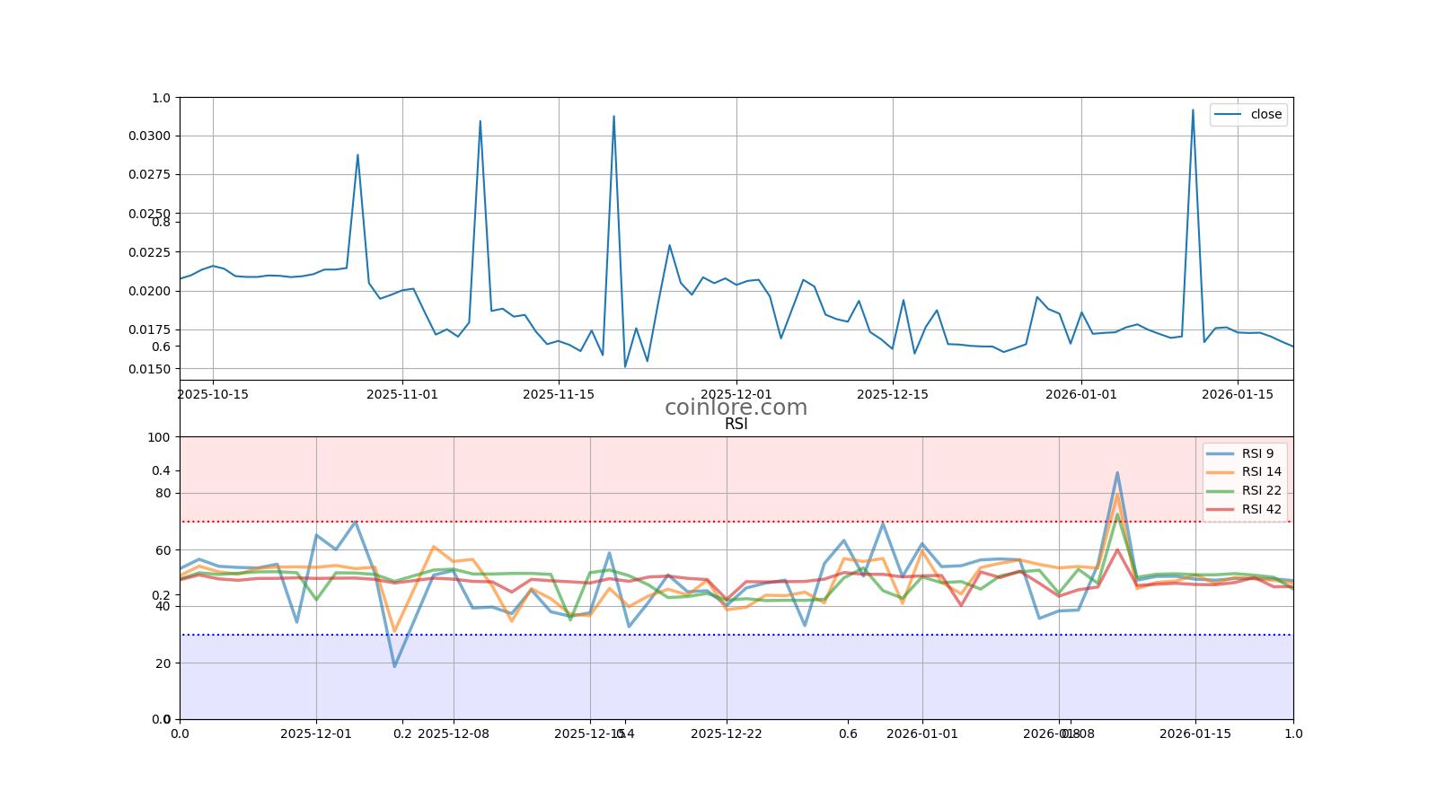 MonetaryUnit RSI indicator