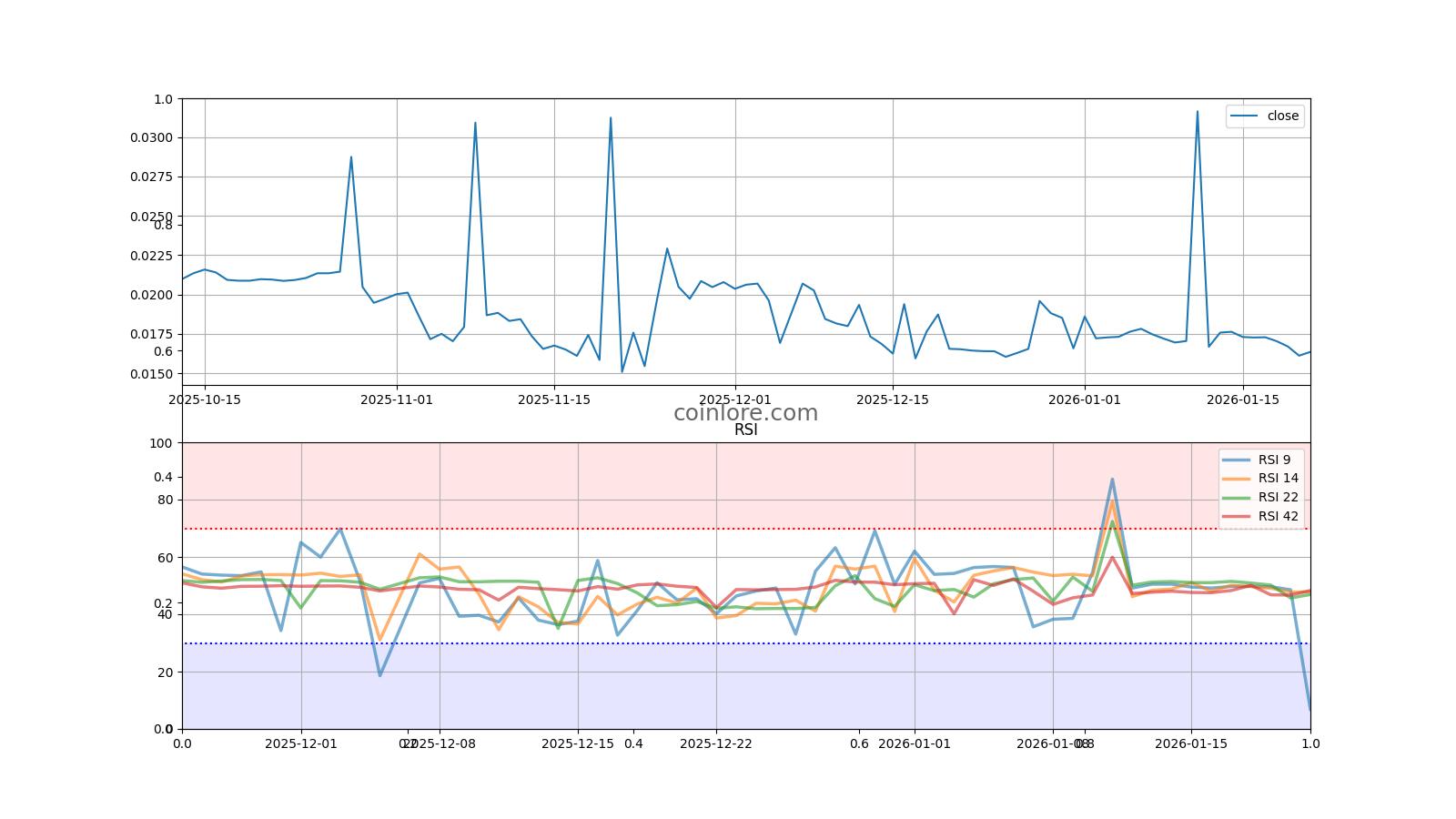 MonetaryUnit RSI indicator