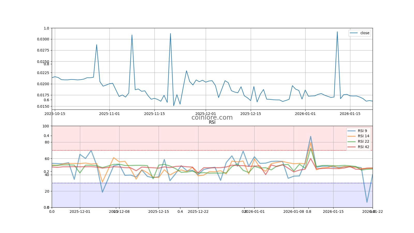 MonetaryUnit RSI indicator