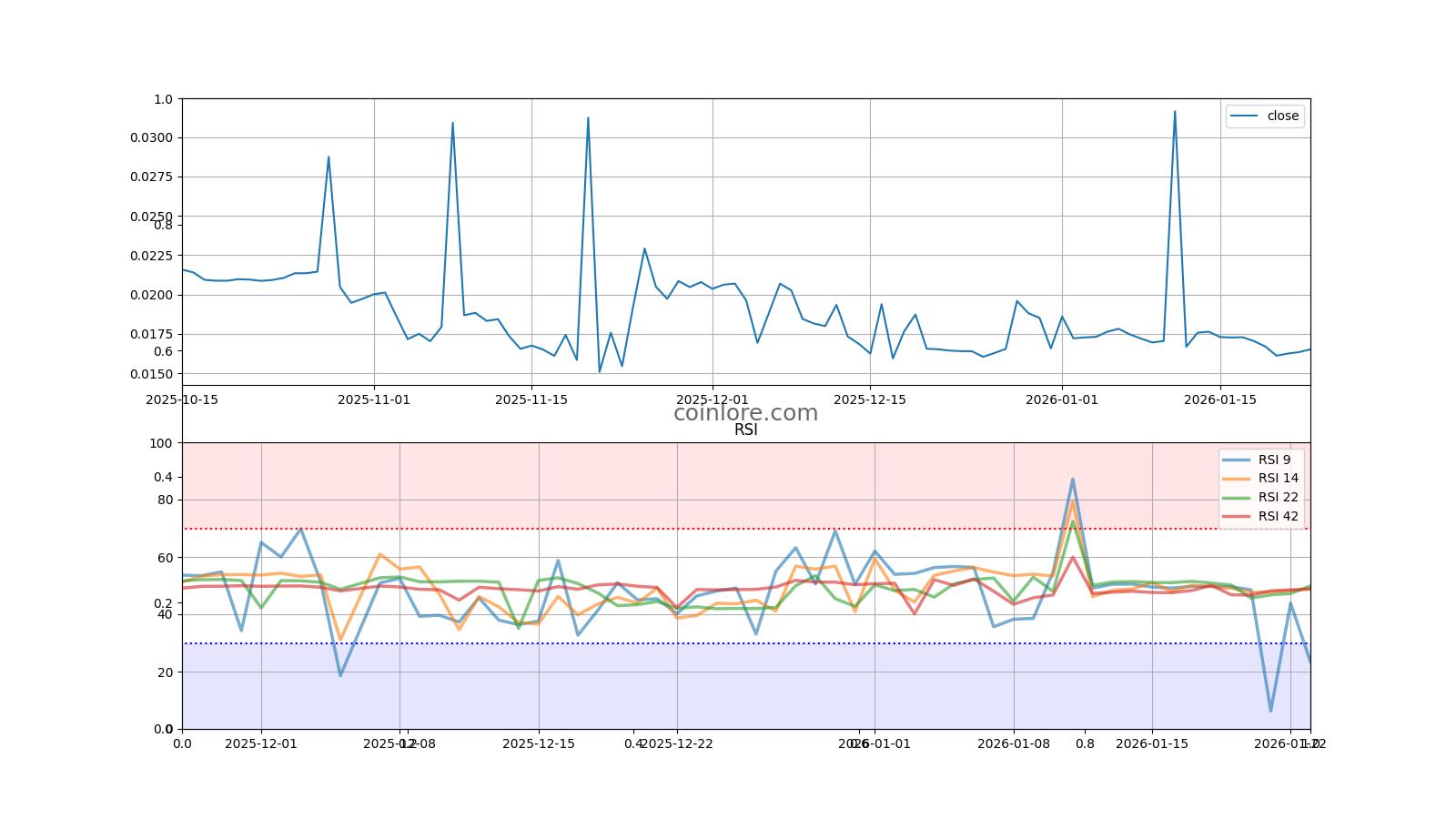 MonetaryUnit RSI indicator