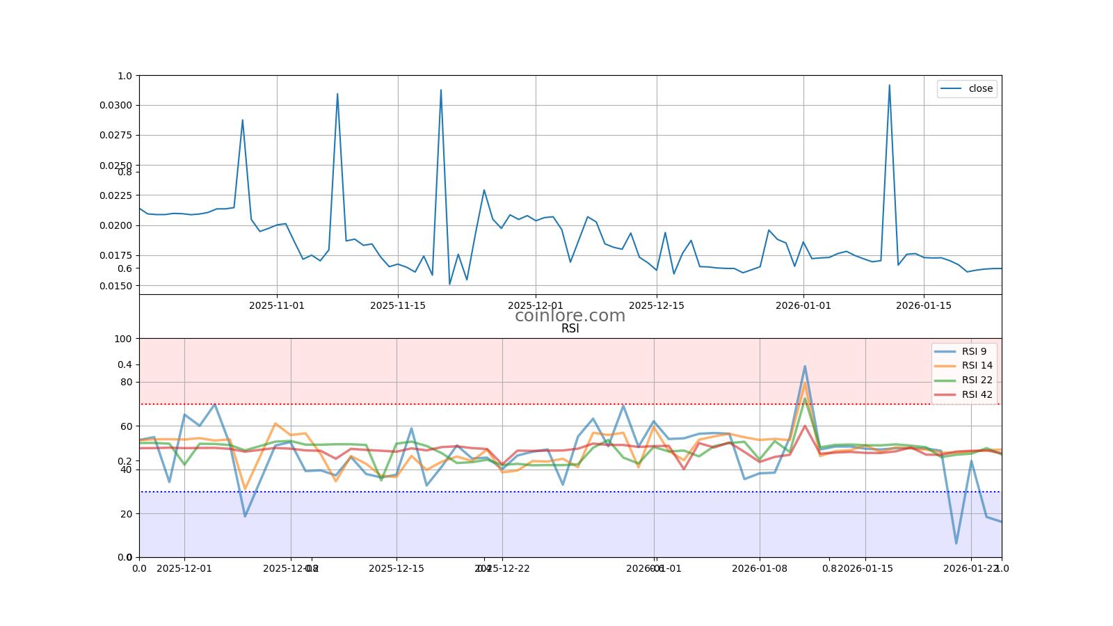 MonetaryUnit RSI indicator