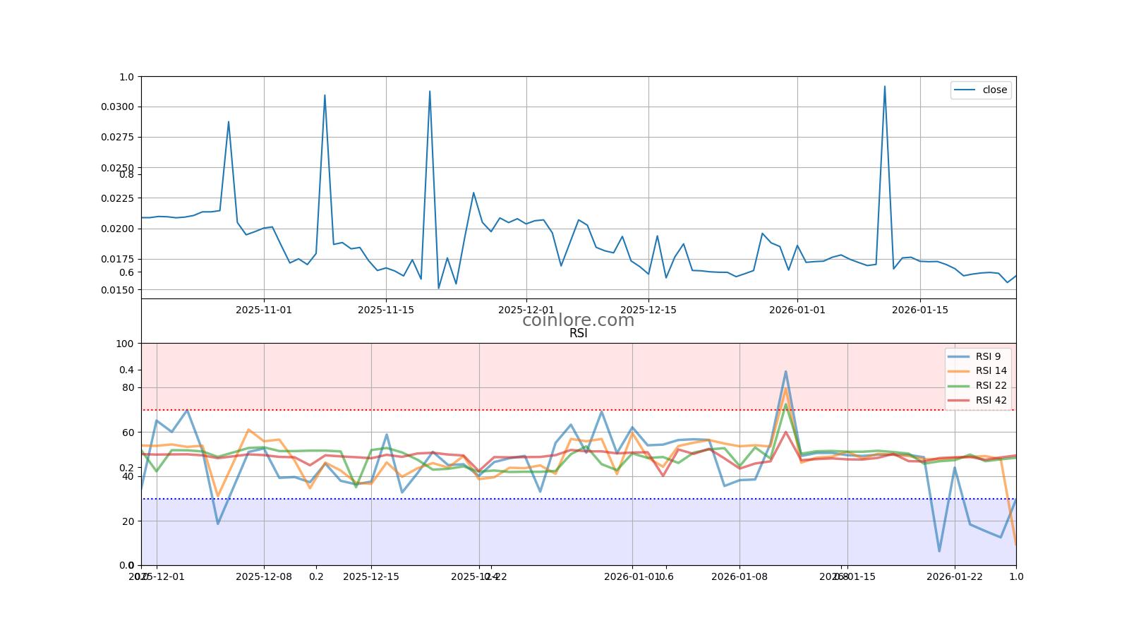 MonetaryUnit RSI indicator