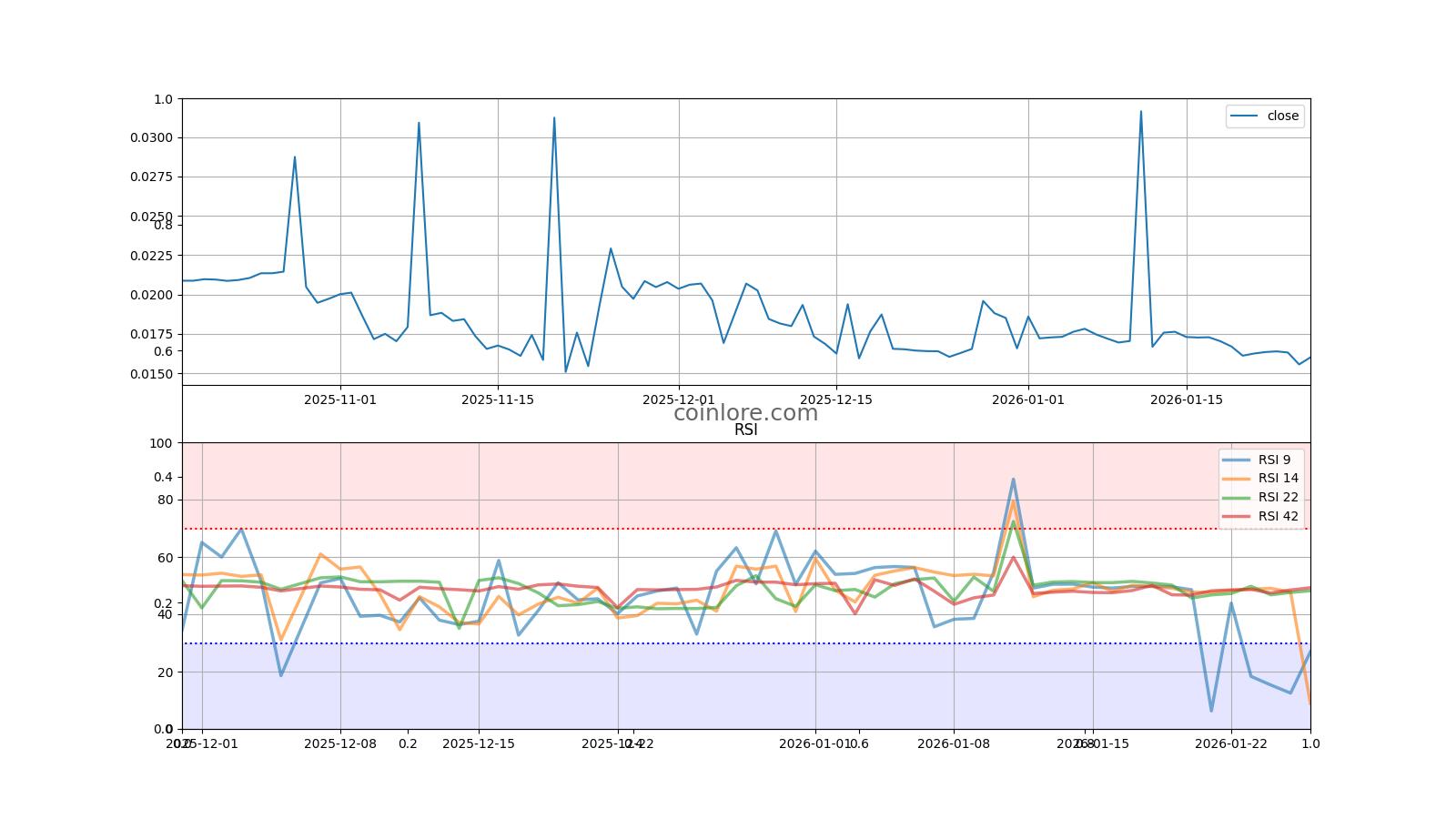 MonetaryUnit RSI indicator