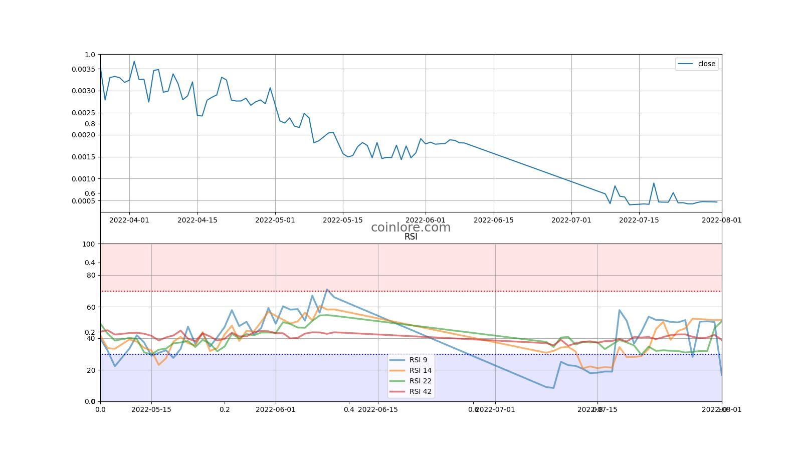 MonetaryUnit RSI indicator