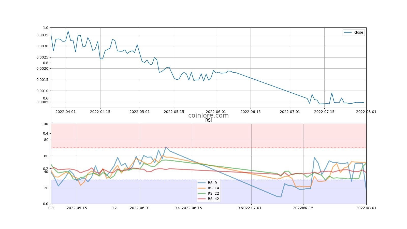 MonetaryUnit RSI indicator