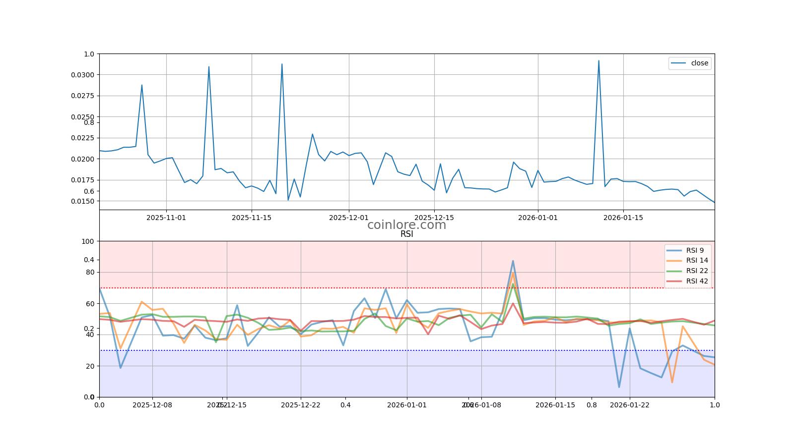MonetaryUnit RSI indicator