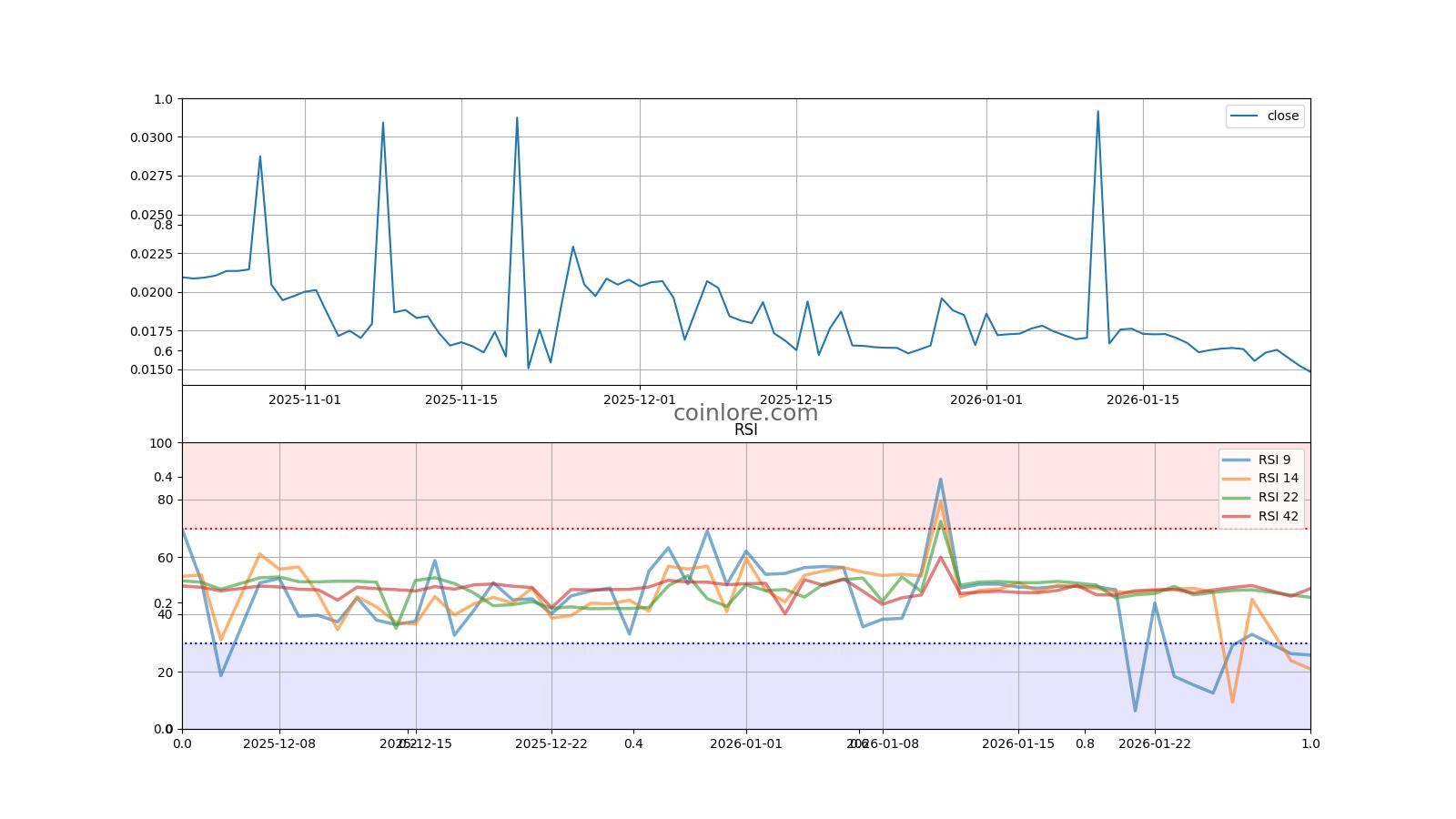 MonetaryUnit RSI indicator