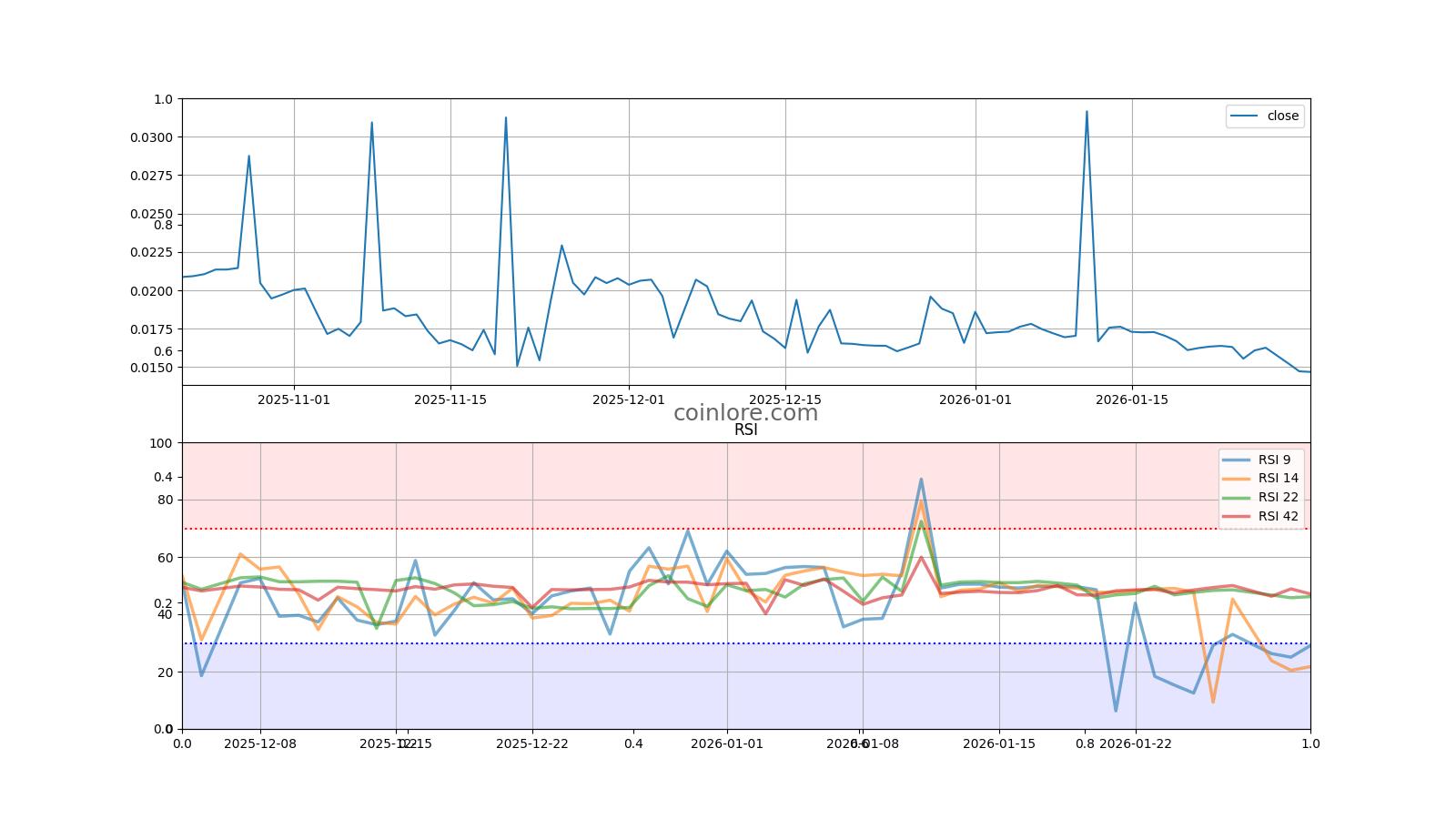 MonetaryUnit RSI indicator