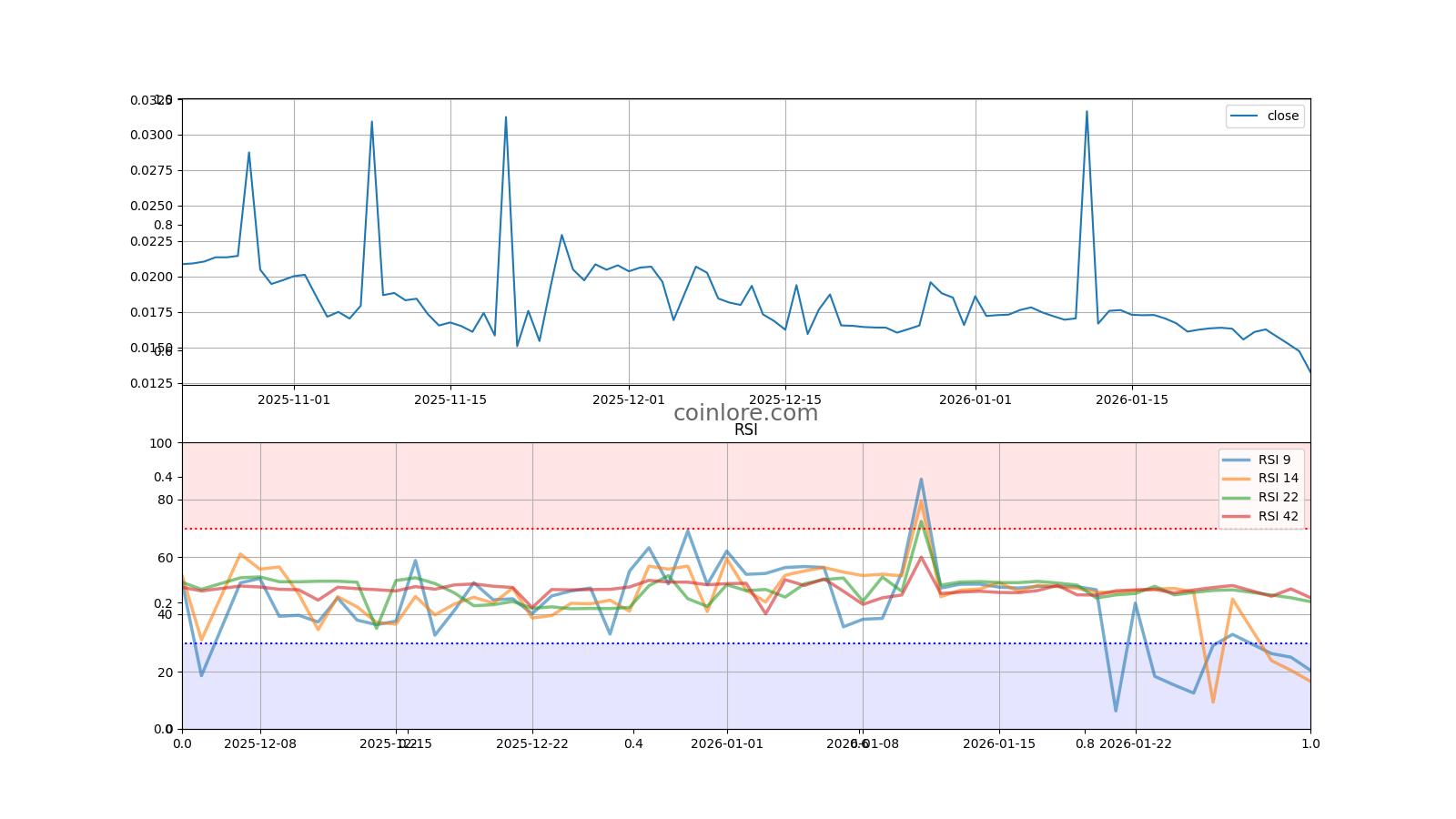 MonetaryUnit RSI indicator