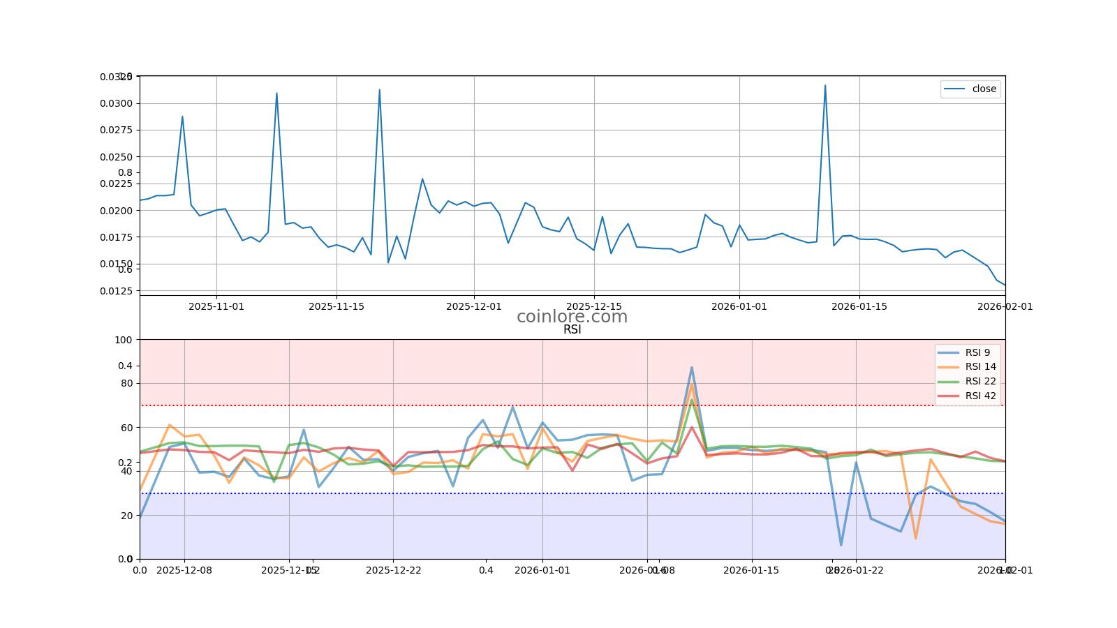 MonetaryUnit RSI indicator