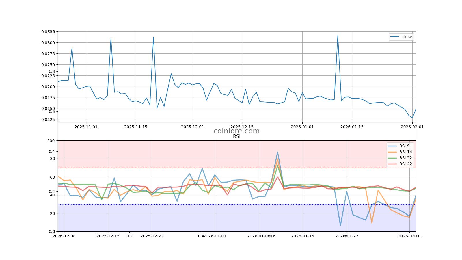 MonetaryUnit RSI indicator