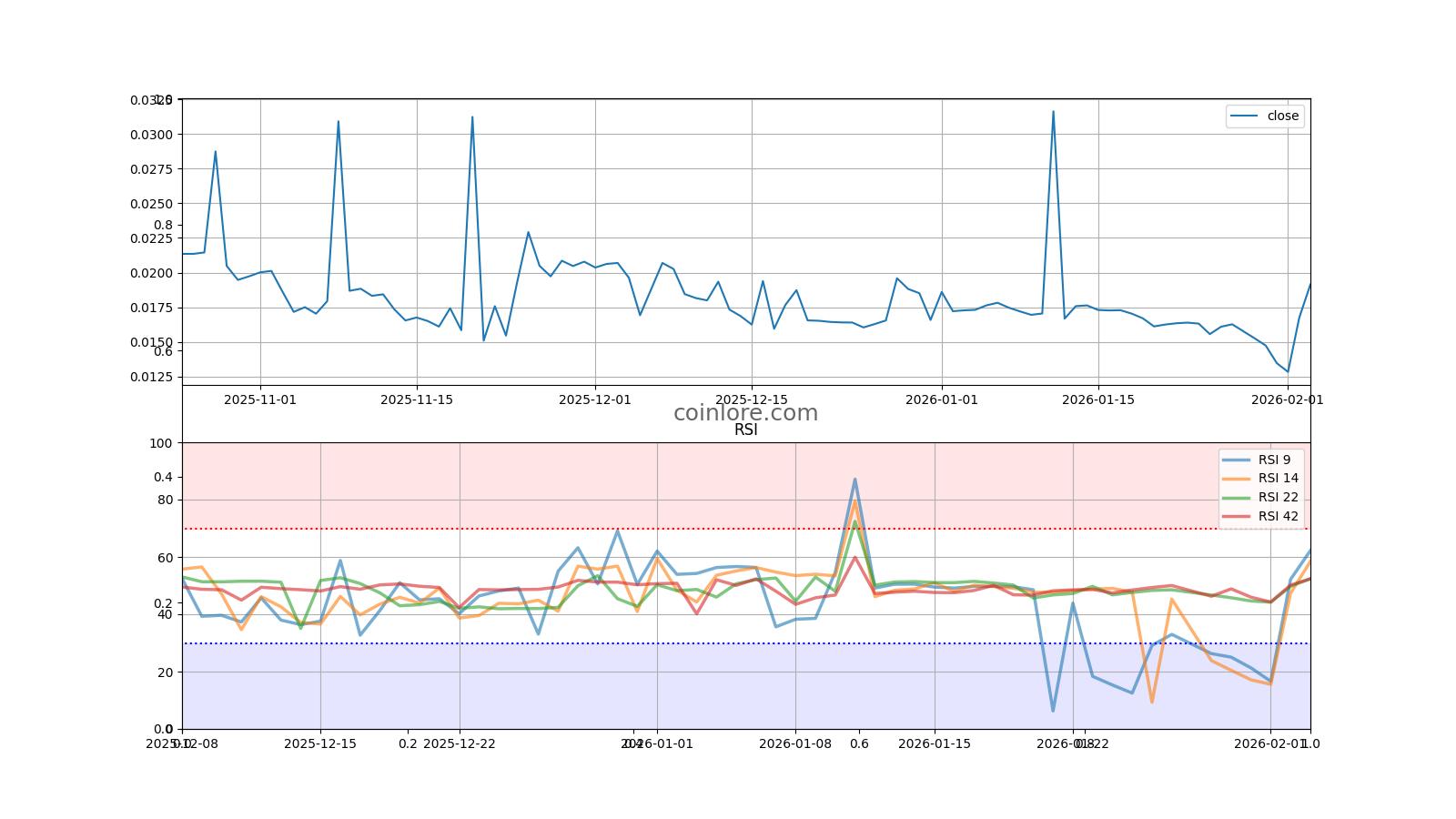 MonetaryUnit RSI indicator