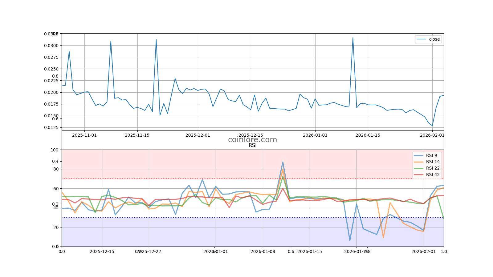 MonetaryUnit RSI indicator