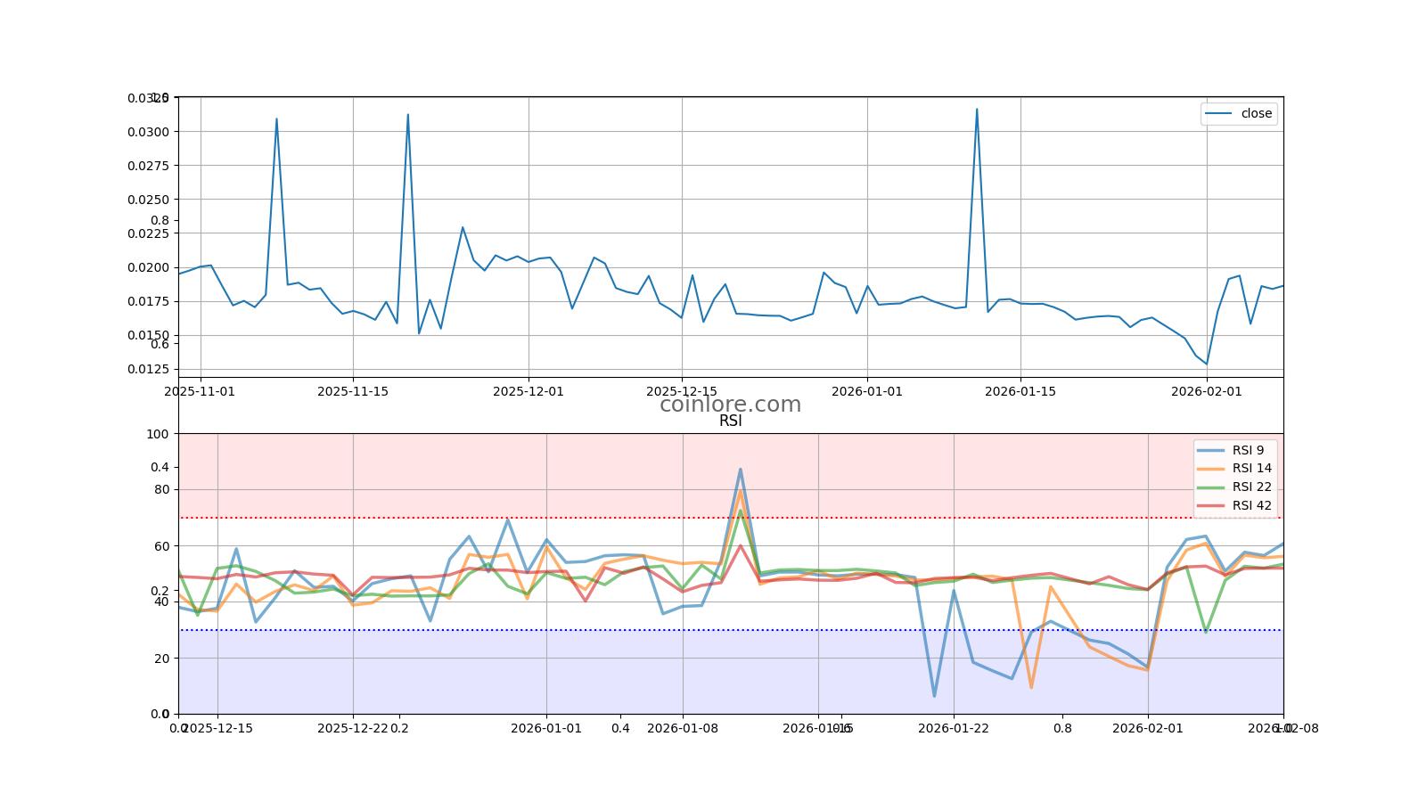 MonetaryUnit RSI indicator