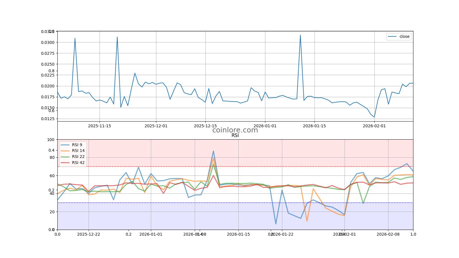 MonetaryUnit RSI indicator