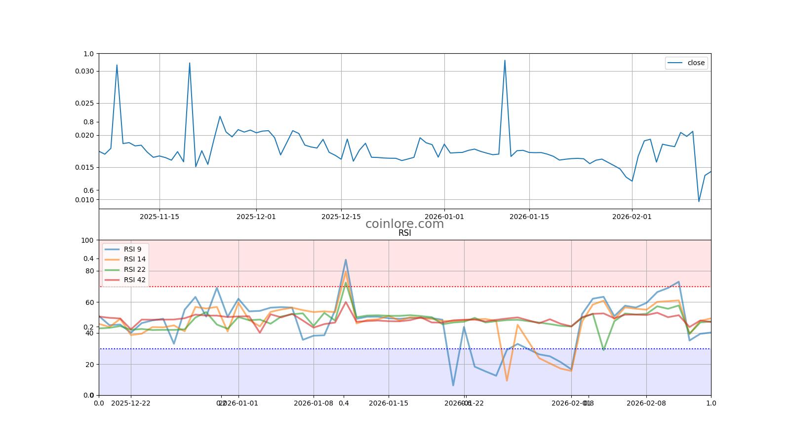 MonetaryUnit RSI indicator
