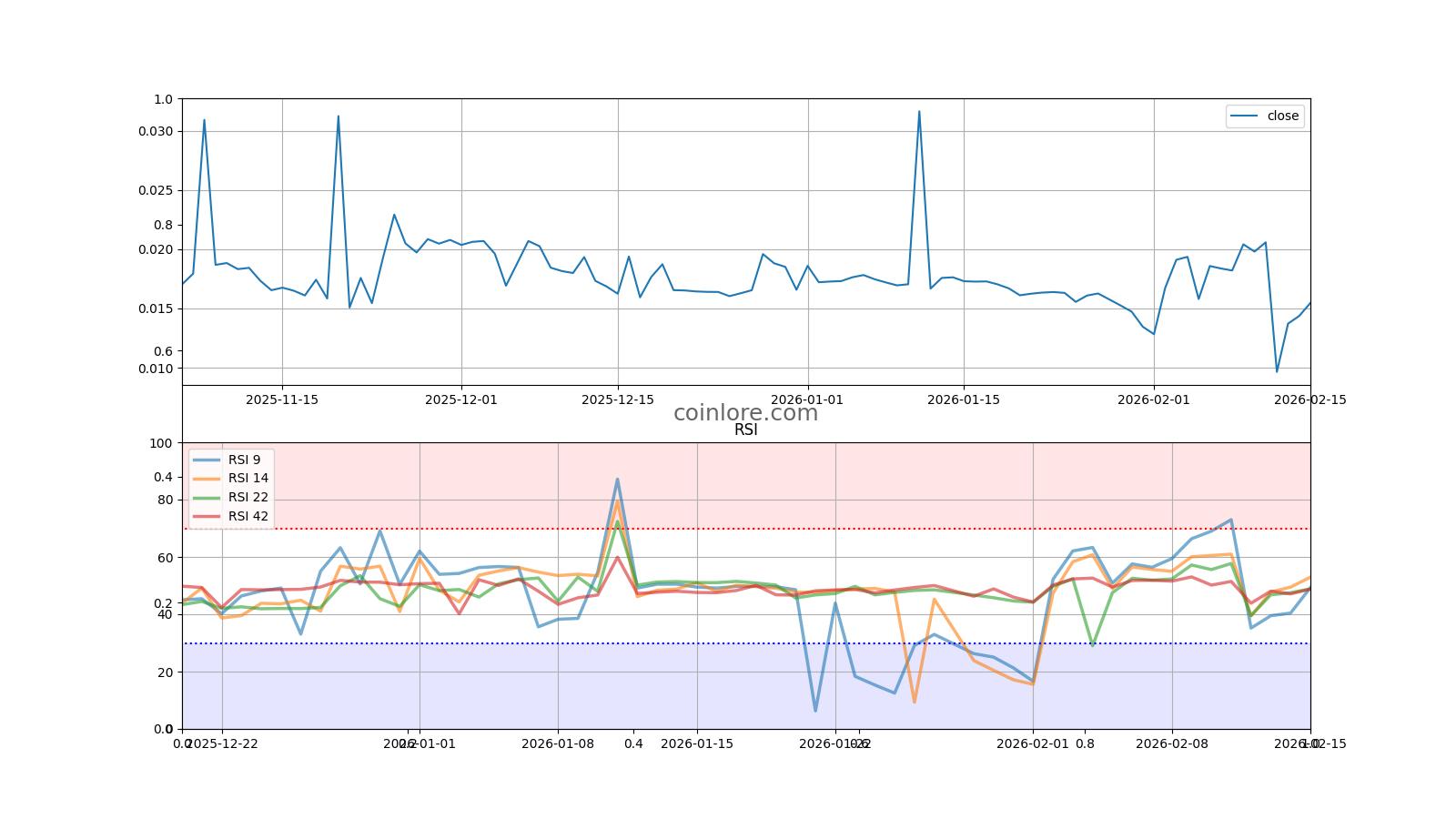 MonetaryUnit RSI indicator